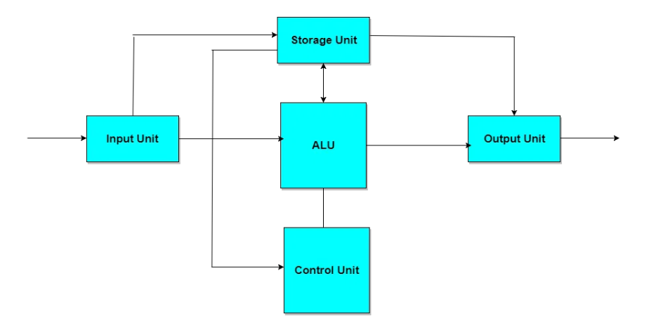 Computer System Architecture Explained